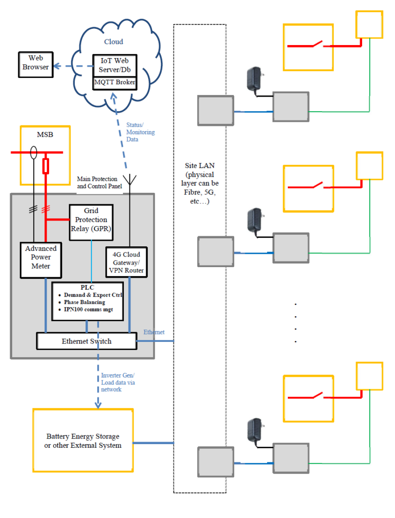 Distributed Solar Control System for Multi-Building Sites - Integrelec